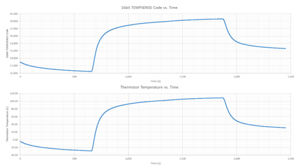 Temperature Sensor Applications, Techniques, and More